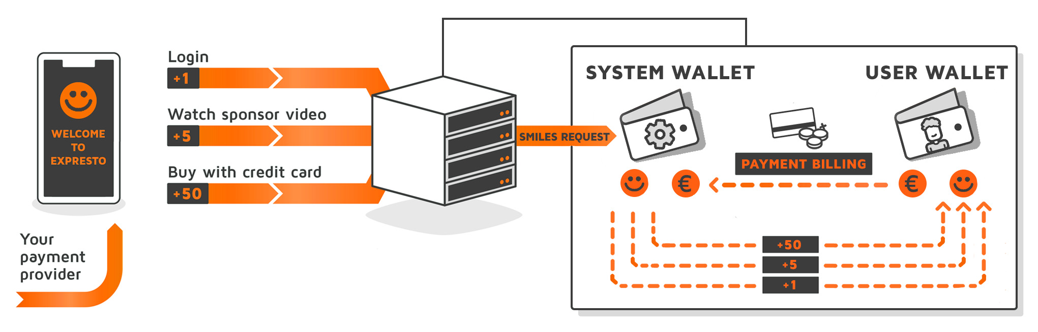 Use Case: Using CoreWallet for Stored Value Transaction Systems ...