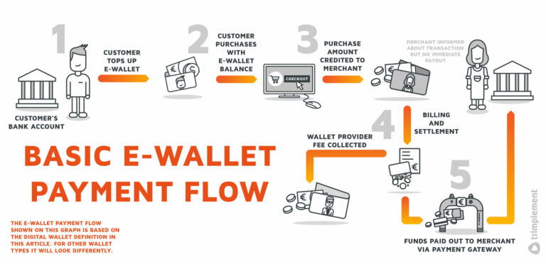 E-Wallets or Payment Gateways – A Comparison - trimplement blog