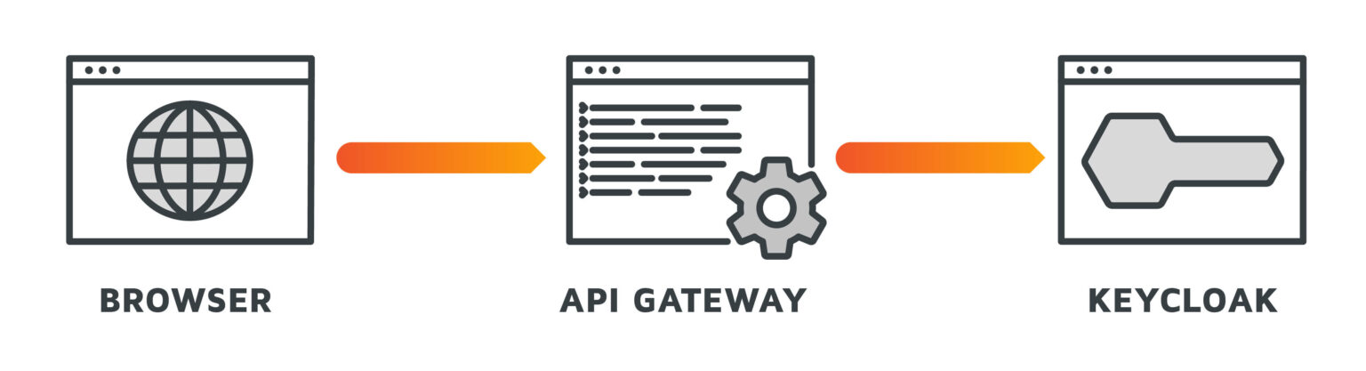 How to Use Keycloak with a CORS-enabled API-gateway - trimplement blog