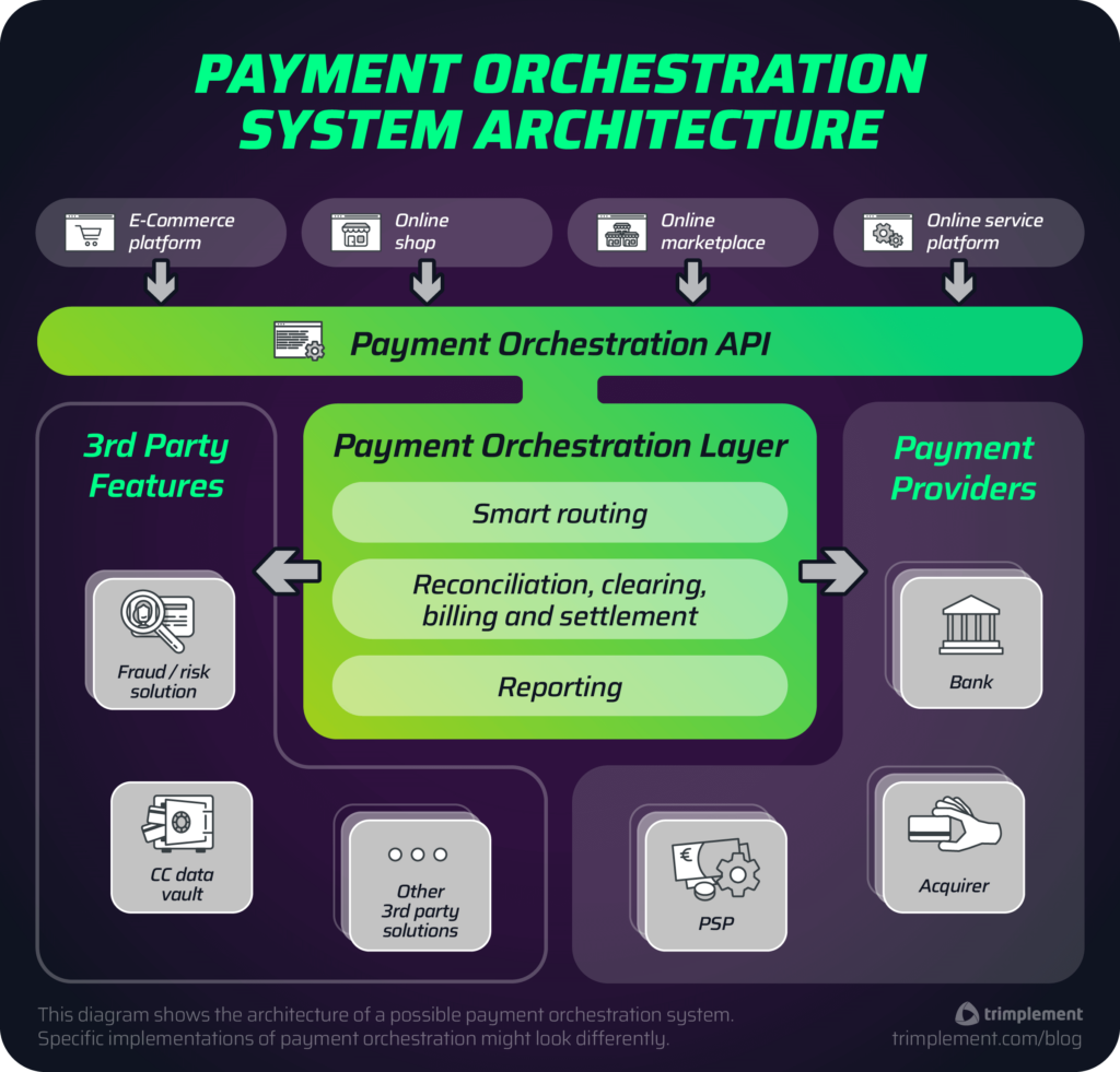 What Is Payment Orchestration (And Why Is It a Game Changer)? - trimplement blog
